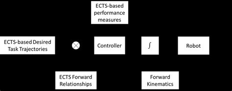 A Kinematic Controller Based On The Ects Performance Indices Download Scientific Diagram