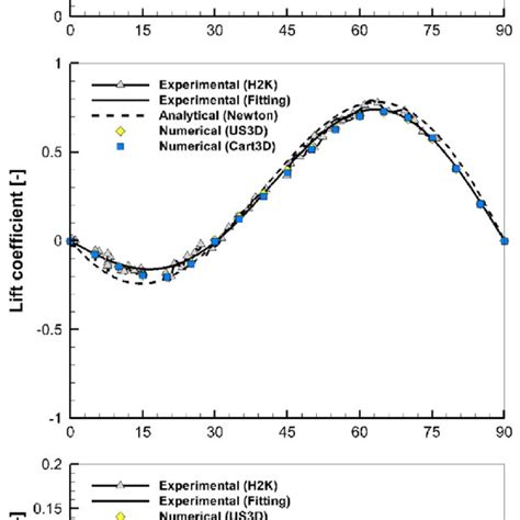 Comparison Of Different Methods To Determine The Aerodynamic Download Scientific Diagram