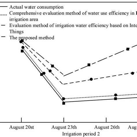 Predicted Water Consumption Of Three Models In Irrigation Period 1