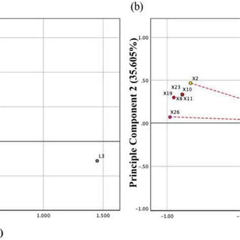 Pca Score Plot A And Loading Plot B Of Pc1 And Pc2 From Volatile