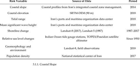 Risk Variables And Data Sources Used To Calculate The Coastal