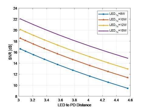 Performance Of The Snr Versus Distance Between The Led Pd With
