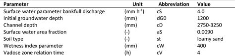 Table 1 From Evaluation Of A Coupled Hydrodynamic Closed Ecological