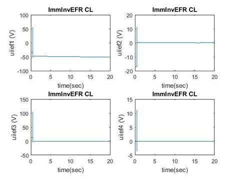 21 Control Effort Of Immersion Invariance Error Feedback Regulator Download Scientific Diagram