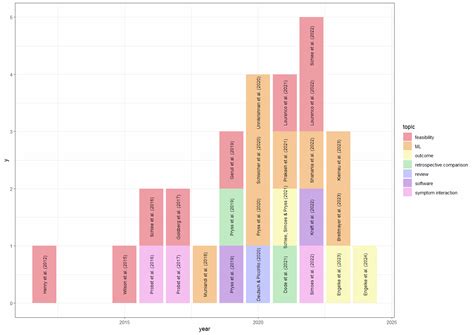 r using geom text or geom label inside geom bar stack overflow