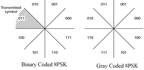 移动通信：数字调制技术（bpsk Dpsk Qpsk Π4 Qpsk，bfsk Msk Gmsk M Ary）学习笔记gmsk调制信号带宽 Csdn博客