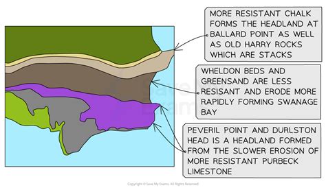 Coastal Structure Edexcel Gcse Geography A Revision Notes 2016