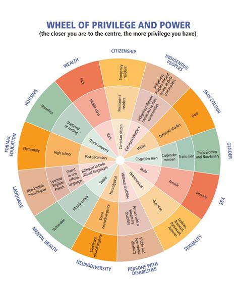 Jayneblawg Let S Stravaig Wheel Of Privilege And Power