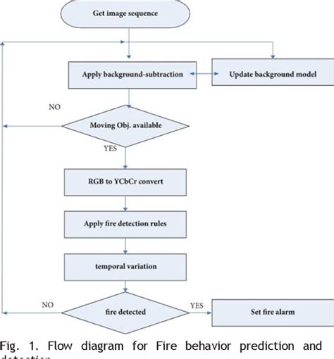 Figure 1 From Prediction And Detection Of Forest Fires Based On Deep