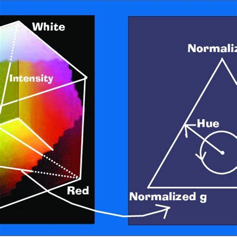 A RGB Color Space B Deenition Of Hue And Saturation In The Download Scientific Diagram