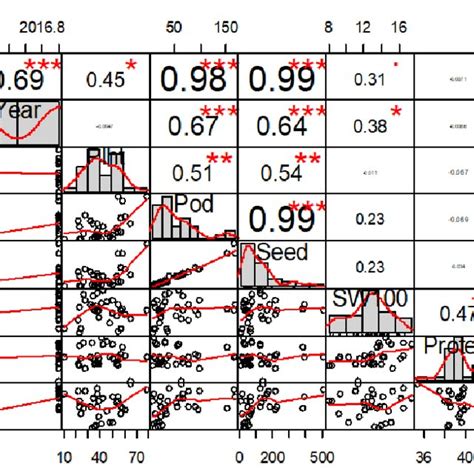 Correlation Among Yield Parameters Based On Two Yield Data Collected In Download Scientific