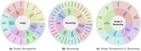 Cross Capabilities Of Llms