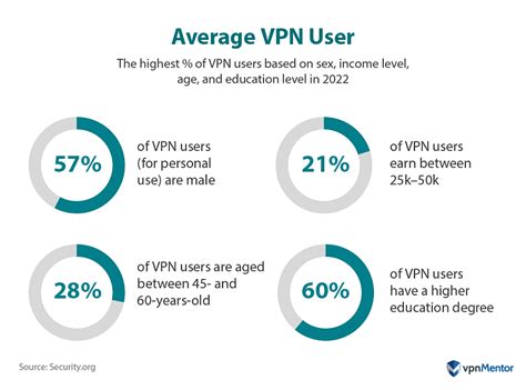 VPN Use And Data Privacy Stats For 2024