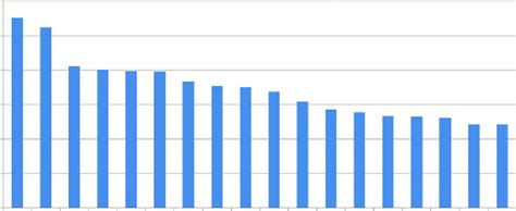 Variable Importance Measures Of Climate Factors From Random Forest