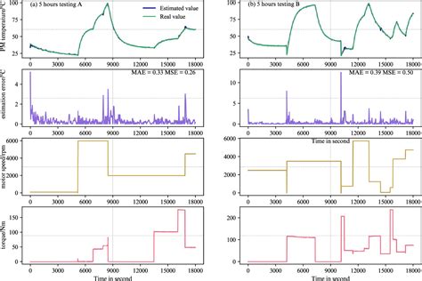 Figure 4 From Gradient Boosting Decision Tree For Rotor Temperature