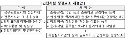 내년부터 공무원 면접시험 확 바뀐다