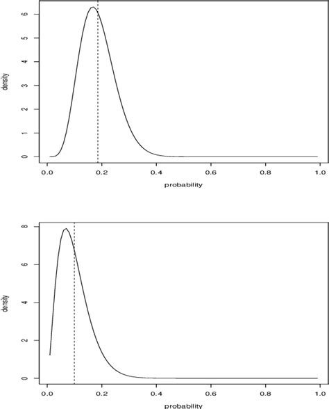 Figure 1 From The Beta Binomial Sgof Method For Multiple Dependent Tests Semantic Scholar