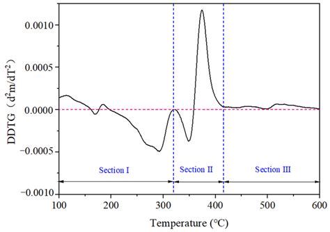 Ddtg Curve Of Stage Ii Using Second Derivative Method Section I Ii Download Scientific
