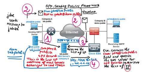 Sender Policy Framework Spf On Cisco Email Security Appliance Esa