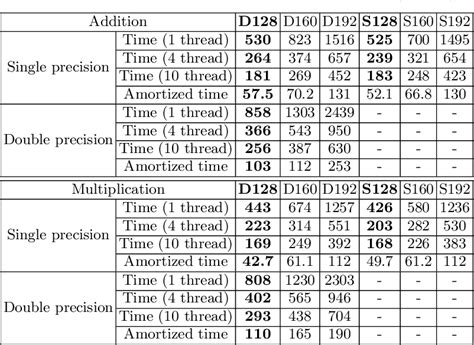 Table 2 From Overflow Detectable Floating Point Fully Homomorphic