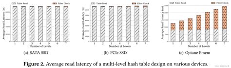 Chameleondb A Key Value Store For Optane Persistent Memory——论文泛读 Csdn博客
