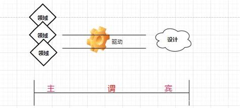 设计面向领取驱动（ddd）的微服务 设计模式