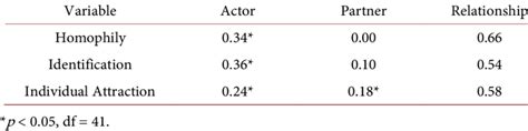 relative variance partitioning download scientific diagram