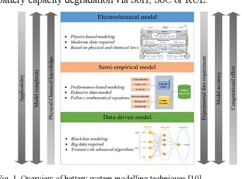 Figure 1 From An Investigation Of Battery Degradation Model Under