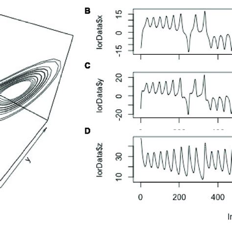Display Of The Data 3d Plot Aka Phase Space Of The Lorenz