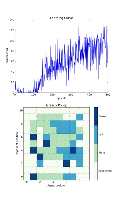 Github Ipab Rad Rl Cw1 The Programming Task Of The First Coursework