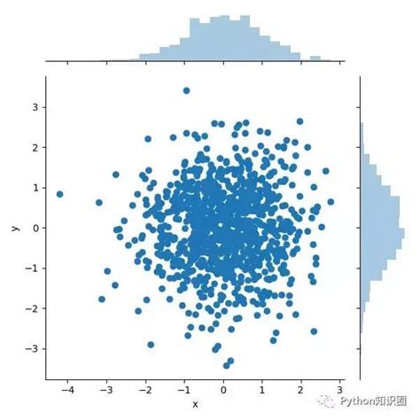 Python 多组直方图 画图数据之美，python实现数据可视化！ Csdn博客