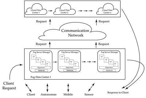 Three Layer Architecture [16] Download Scientific Diagram