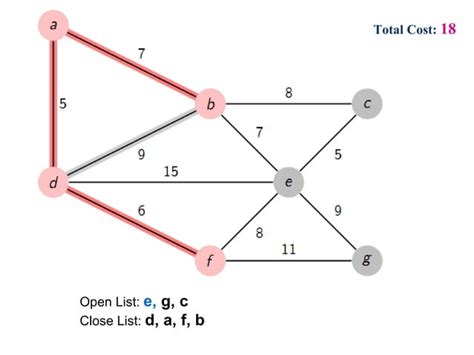 Prims Algorithm On Minimum Spanning Tree Ppt