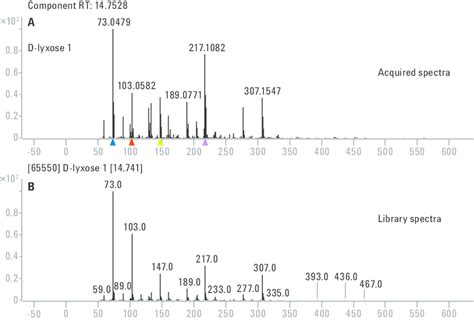 Gc Q Tof Spectral Search Results Download Scientific Diagram