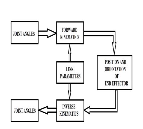 The Direct And Inverse Kinematic Model Download Scientific Diagram