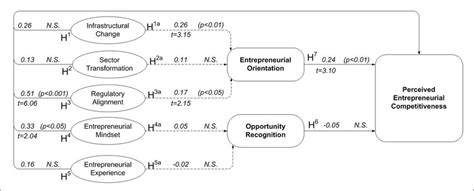 Hypothesised Relationships And Structural Model Estimation Download