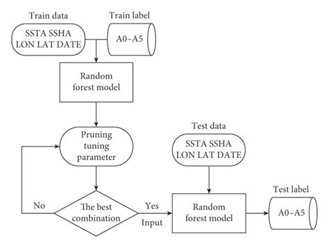 Training Prediction Flowchart Of The Random Forest Model Download