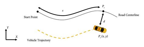 conversion from global coordinate system to frenet coordinate system