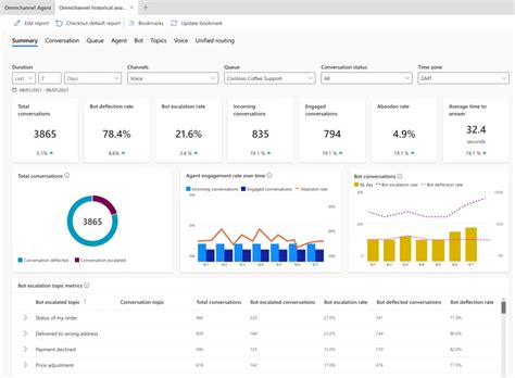 Discover New Ways To Analyze Your Customer Service Data Microsoft Dynamics 365 Blog