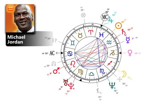 Michael Jordan Natal Chart Zodiac Birthday Astrology