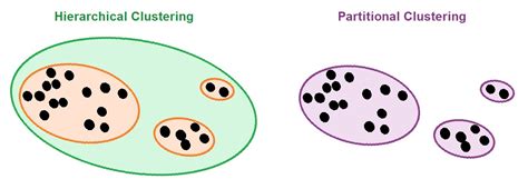 Hierarchical Clustering In Data Science