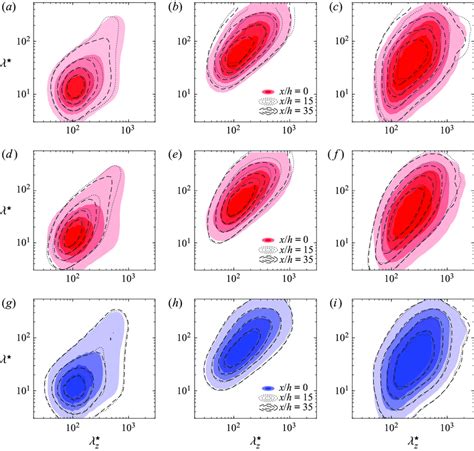 One Dimensional Spanwise Premultiplied Spectra For U Adg V Beh