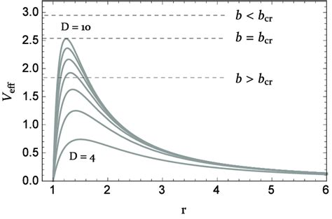Radial Profile Of The Effective Potential Of A Photon In The