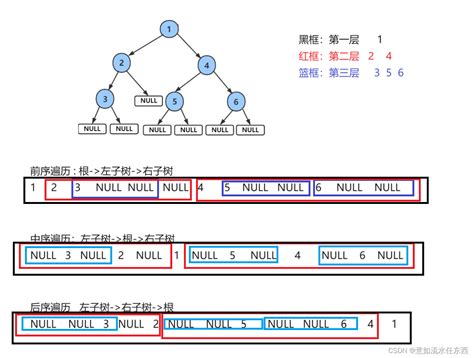 数据结构——二叉树的基本应用二叉树应用 Csdn博客
