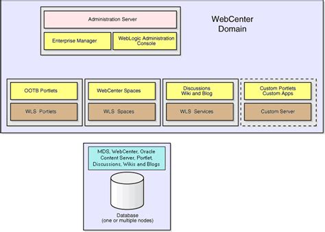 Introduction To Oracle WebCenter Administration