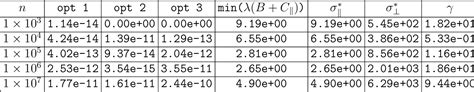 Table 2 From Algorithm 1030 Sc Sr1 Matlab Software For Limited Memory Sr1 Trust Region Methods