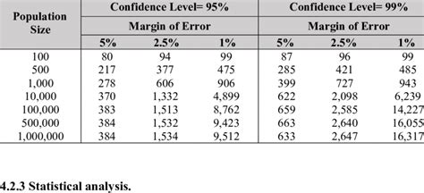 Example Of Required Sample Size For Different Confidence Intervals And
