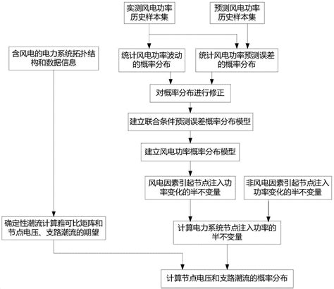 Probabilistic Load Flow Calculation Method Eureka Patsnap Develop Intelligence Library