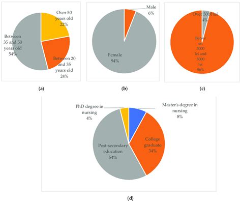 Distribution Of The Sample Population After Checking The Validity Of Download Scientific