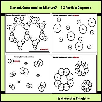 Types Of Matter Elements Compounds Mixtures Particle Diagrams To Hot